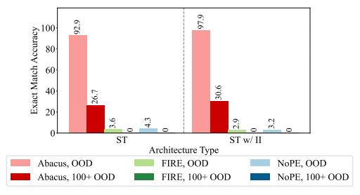 【論文瞬読】Abacusエンベディング：Transformerモデルの算術能力を飛躍的に向上させる新手法｜AI Nest
