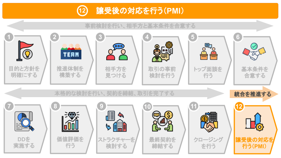 譲受後の対応を行う（PMI）｜ma_watch