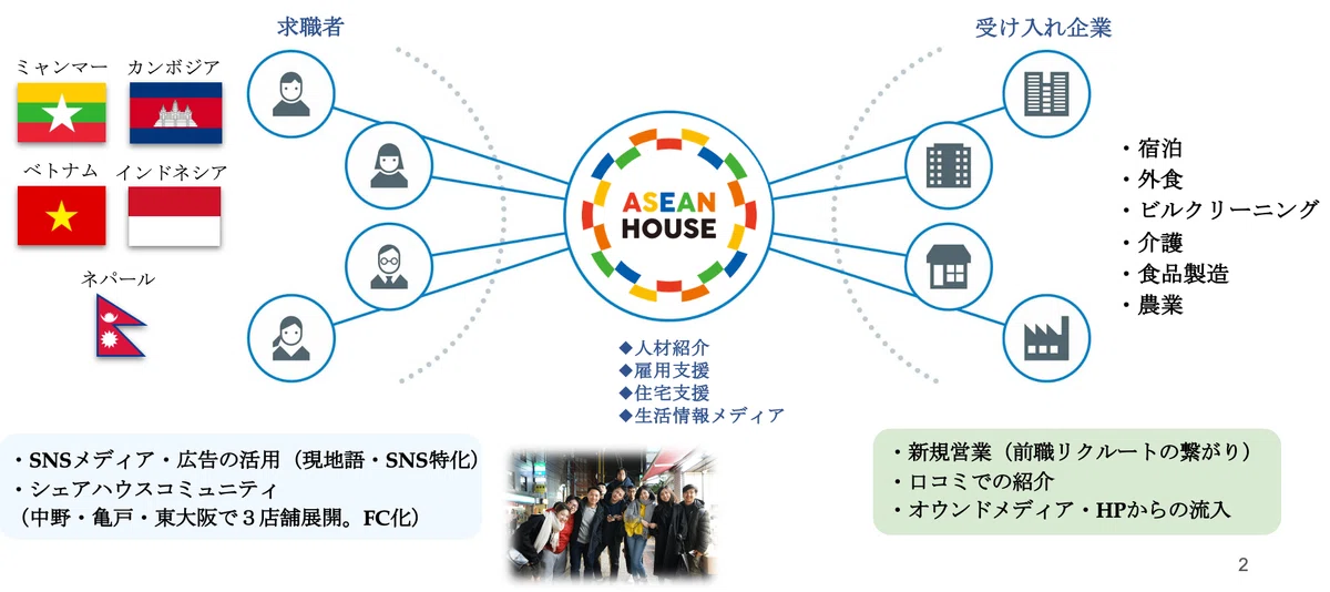 ASEAN HOUSE創業の想いと創り上げたい未来について｜株式会社LivCo（旧株式会社ASEAN HOUSE）