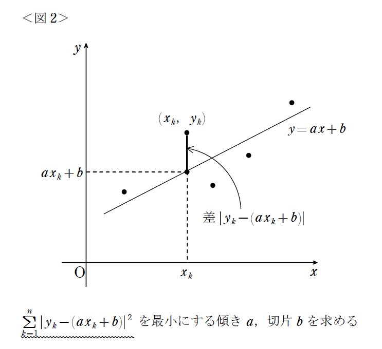 数学こぼれ話#29 ～データを直線で近似してみよう～｜大学受験 Y-SAPIX