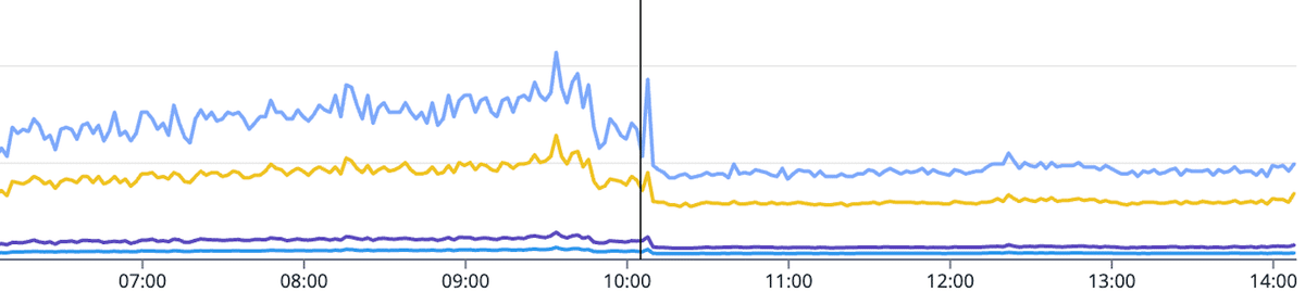 Ruby 3.3.1にアプデし、大幅にパフォーマンスが向上。YJITの改善を実感｜noteエンジニアチームの技術記事