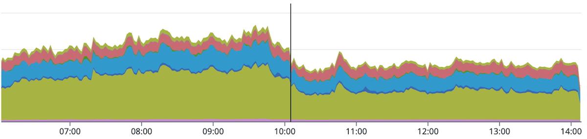 Ruby 3.3.1にアプデし、大幅にパフォーマンスが向上。YJITの改善を実感｜noteエンジニアチームの技術記事