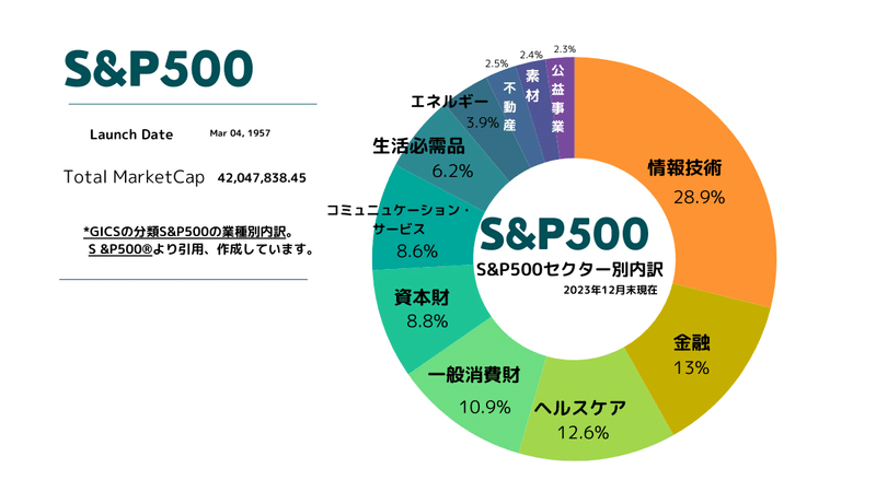 S&P500セクター完全ガイド:｜アメ株チャレンジ！