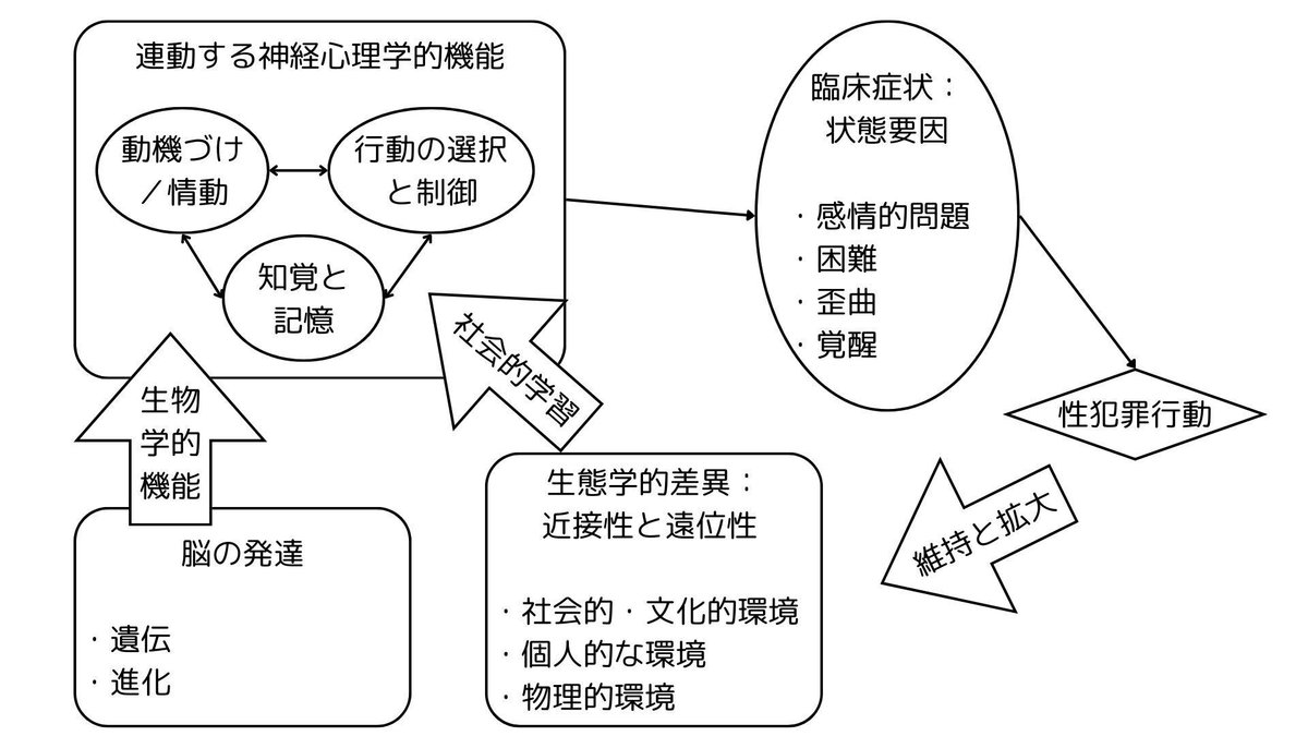 性犯罪の統合理論（The Integrated Theory of Sexual Offending: ITSO）｜津島 結武（Musubu ...