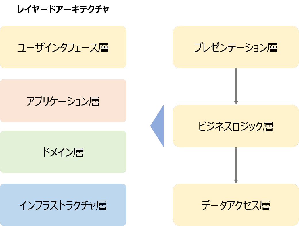 旬なアーキテクチャって何だろう？｜SOMPOシステムズ(株)【公式note】