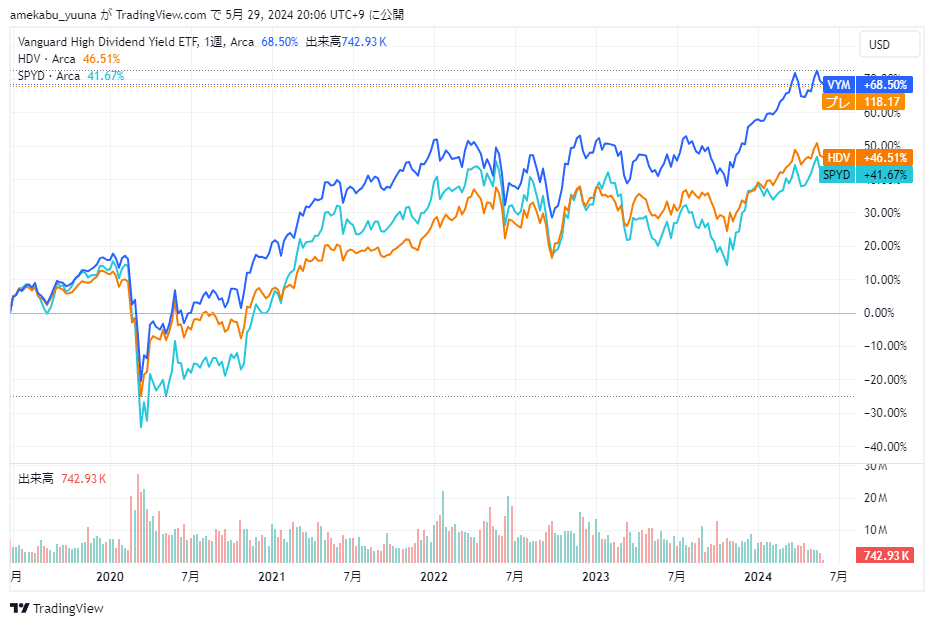 【米国株】人気の高配当ETF（VYM,HDV,SPYD）の違いをわかりやすく解説｜ゆうな＠米国株