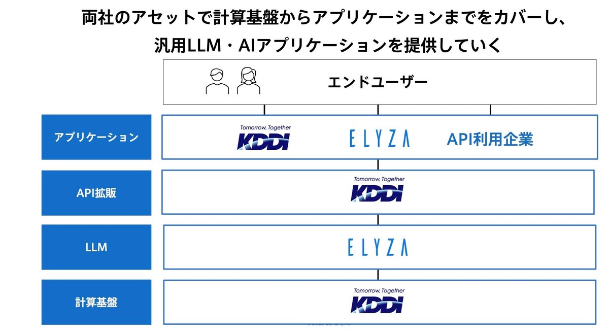 ELYZA第2ステージの開幕へ「みんながワクワクできる未来を考え抜いた」KDDIグループ入りの選択と展望とは｜ELYZA, Inc.