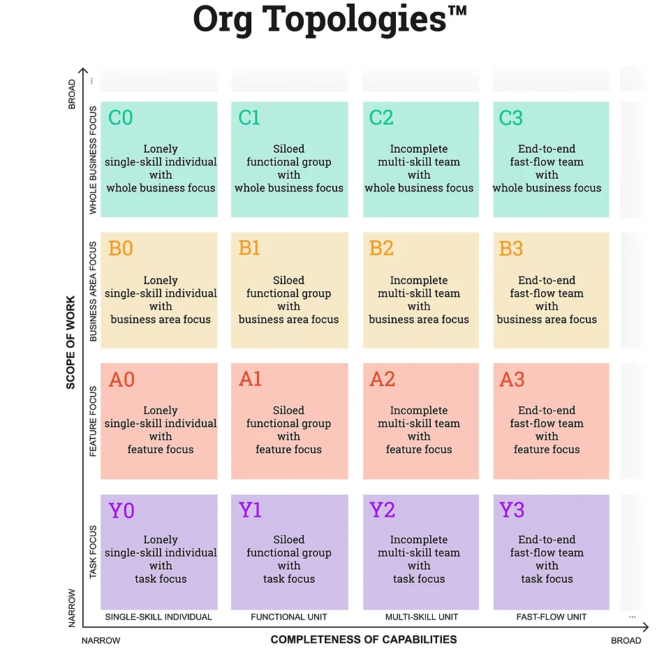 組織設計の新しいアプローチ：Org Topologies の紹介と活用方法｜いのもえ（moe）