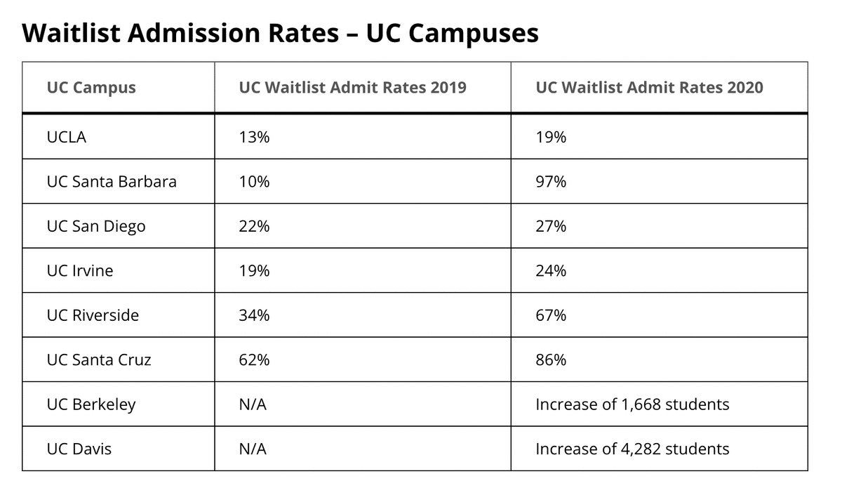 第14回UC編入のwaitlist（補欠合格）について-コミカレ・アメリカ留学-｜Nana