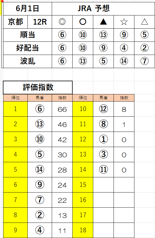 6月1日JRA競馬予想京都12R｜河国老保忠