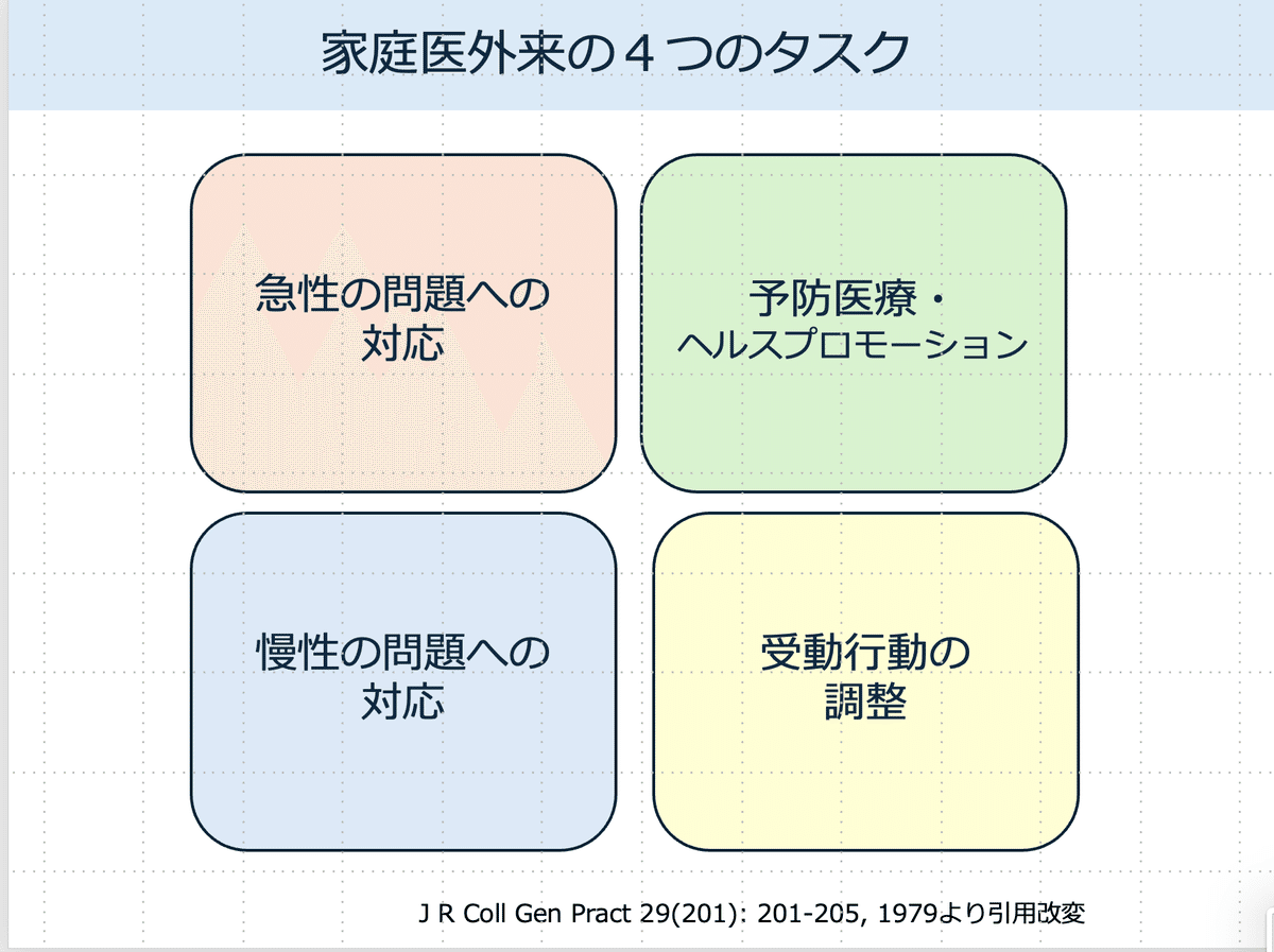 家庭外来の4つのタスク｜Family medicine 大学
