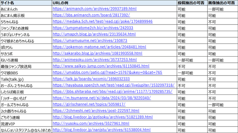 【裏技】反応集動画の台本を5chスレやまとめから自動作成｜hero｜歴16年ITエンジニア