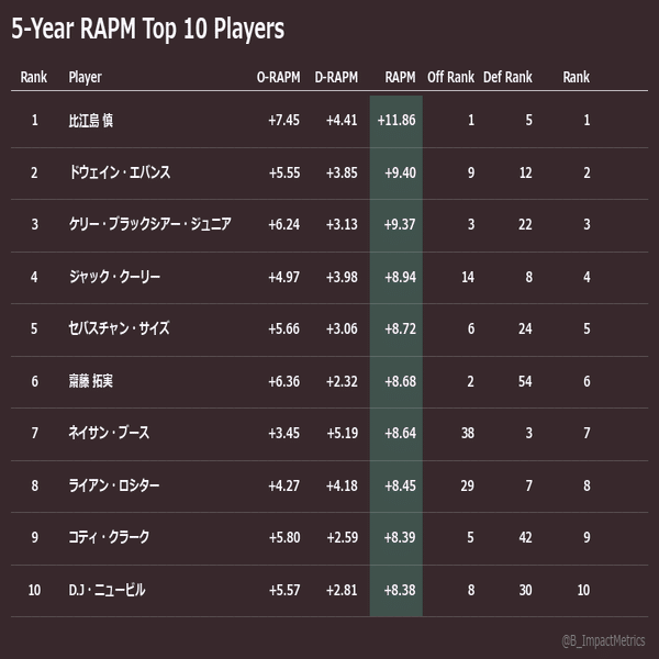 ゴッドファーザー : RAPM｜impactmetrics.jp