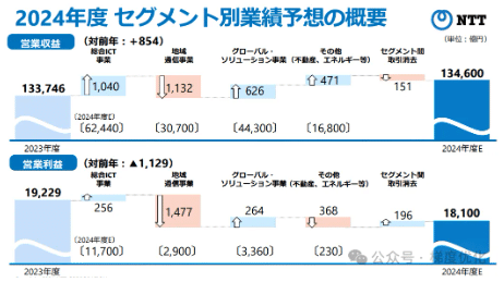 2023年度財務諸表から読み取るNTT東西のファンダメンタルズ｜roejp cn