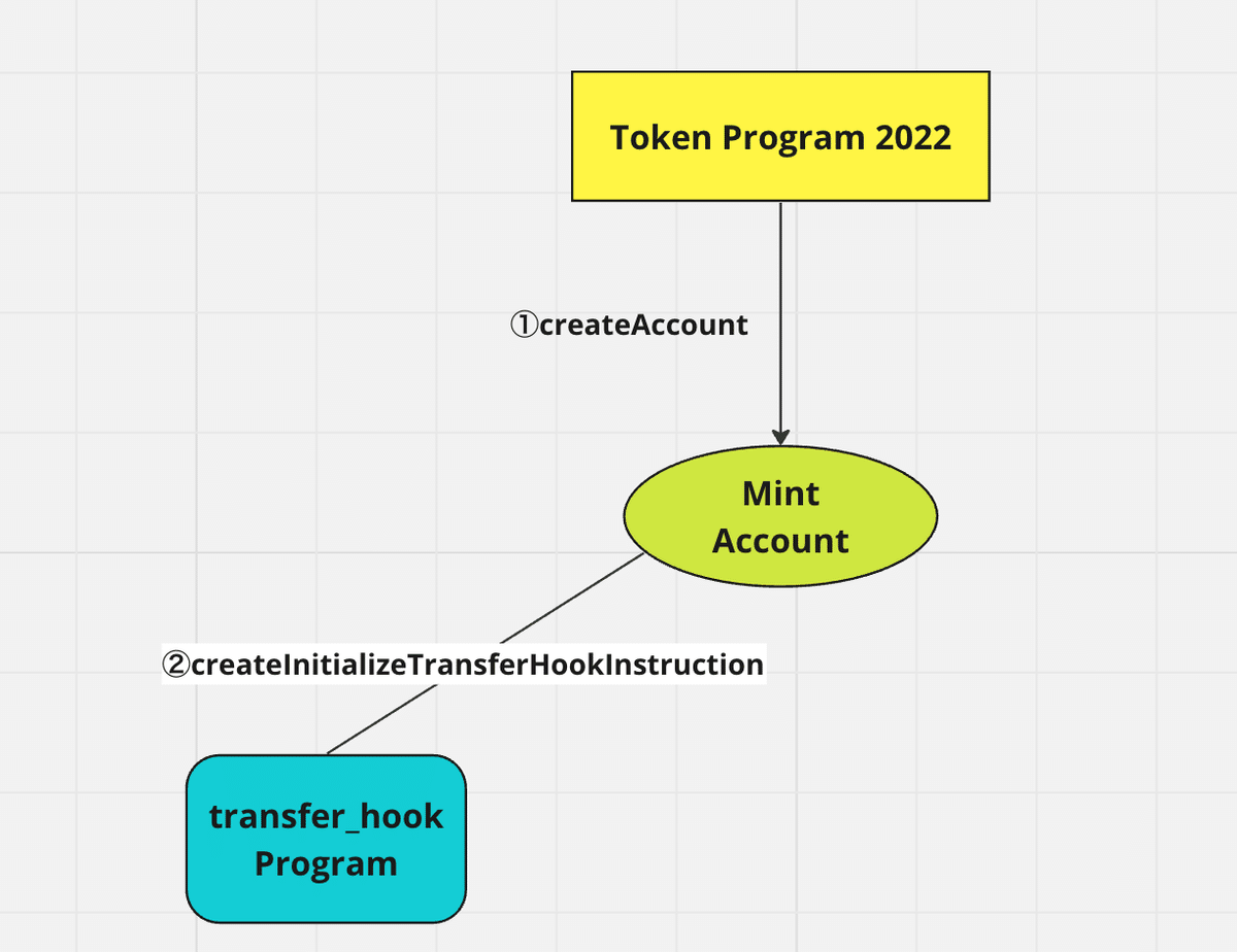 【完全保存版】初めてのTransfer Hook(Solana)｜ユウキ