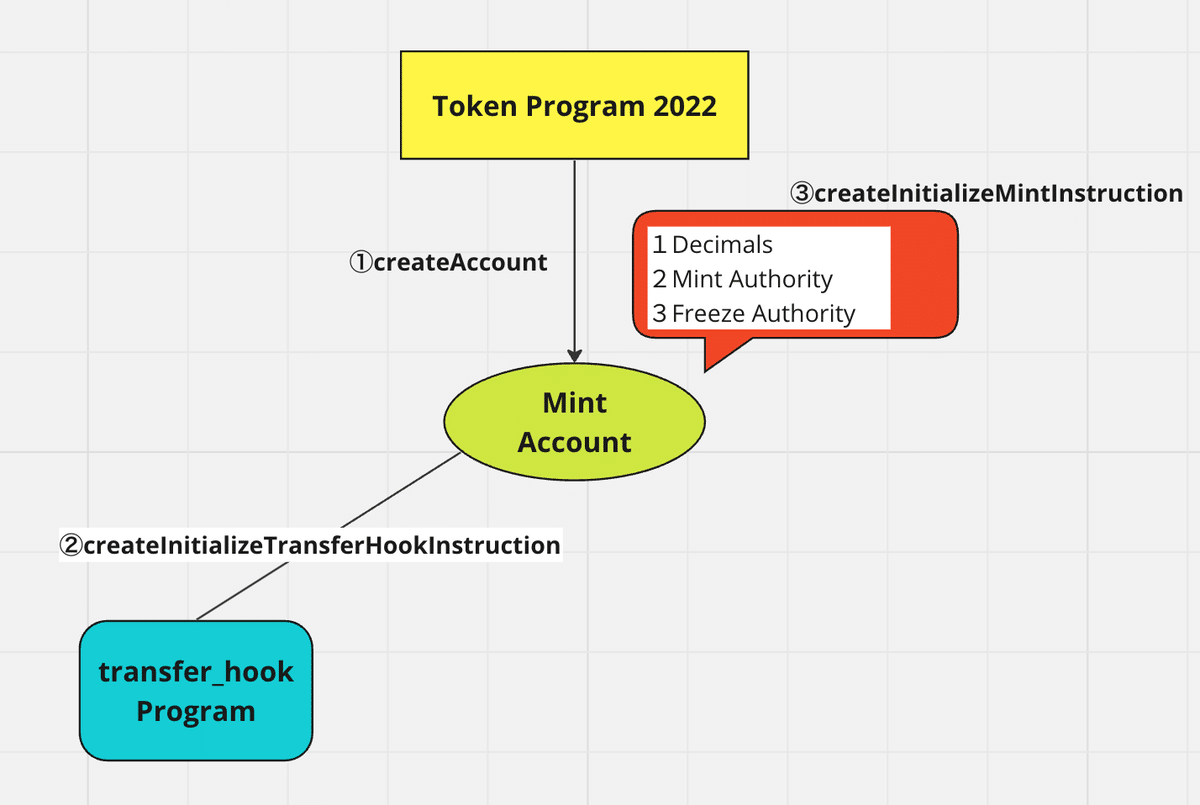 【完全保存版】初めてのTransfer Hook(Solana)｜ユウキ