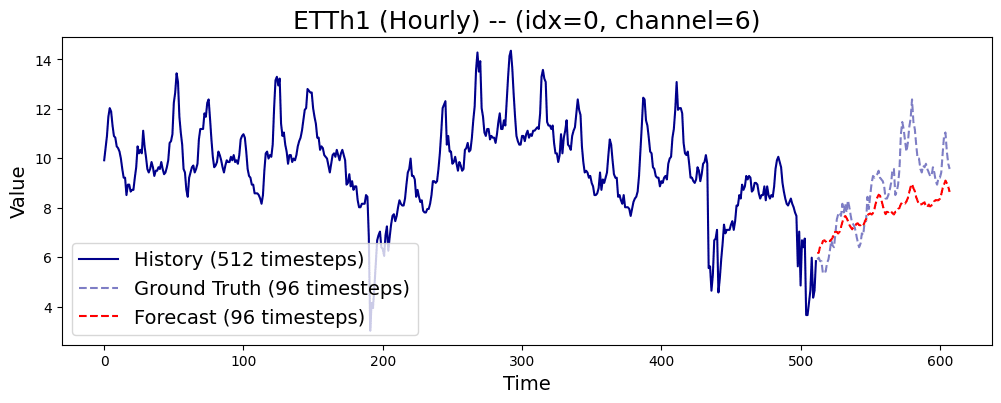 Google Colabで時系列基盤モデルを試す③：IBM granite｜はち