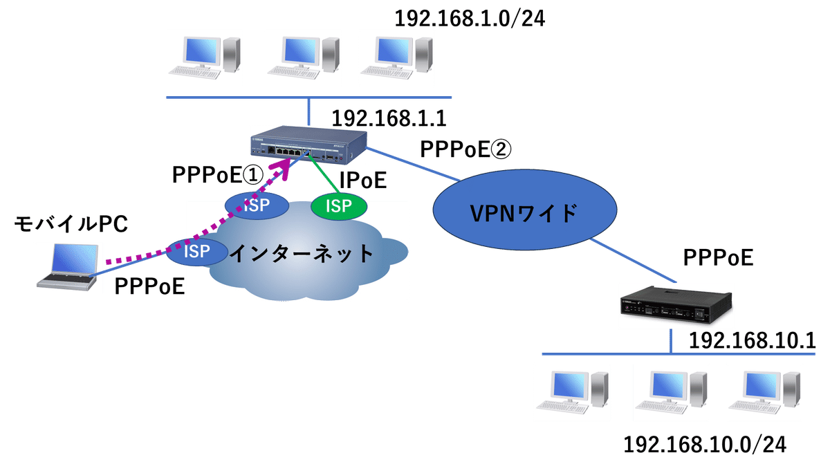 IPoEプランはフレッツ光回線のセッションを消費するのか？！｜IP実践道場