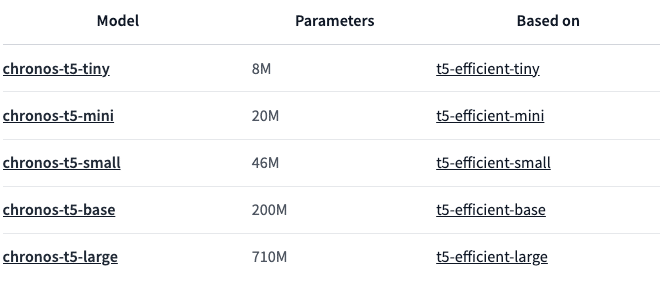 Google Colabで時系列基盤モデルを試す④：amazon chronos-t5｜はち