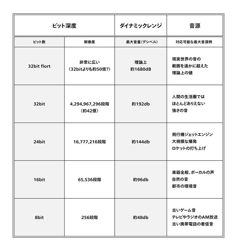 音の基礎知識：ビット深度とダイナミックレンジとは？サンプリングレートとの関係を解説！｜hiro @sound_earth