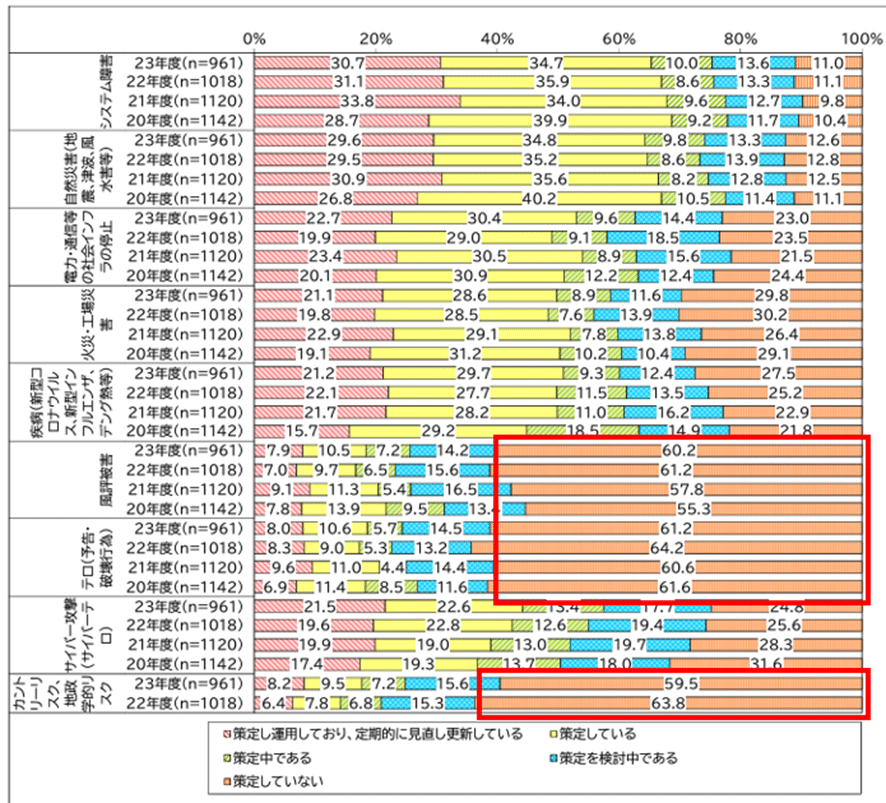 ITの事業継続計画（BCP）策定(知識編)｜Dirbato公式