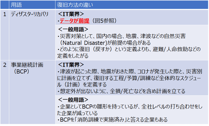 ITの事業継続計画（BCP）策定(知識編)｜Dirbato公式