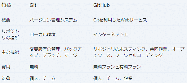 【Git/GitHub入門】初心者エンジニアが最初に学ぶべきバージョン管理術｜江頭伸太郎｜株式会社shintech