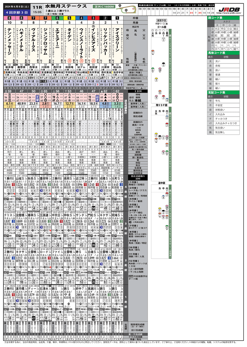 6/8（土）京都11R 水無月S 赤木の予想｜JRDB 競馬アラカルト