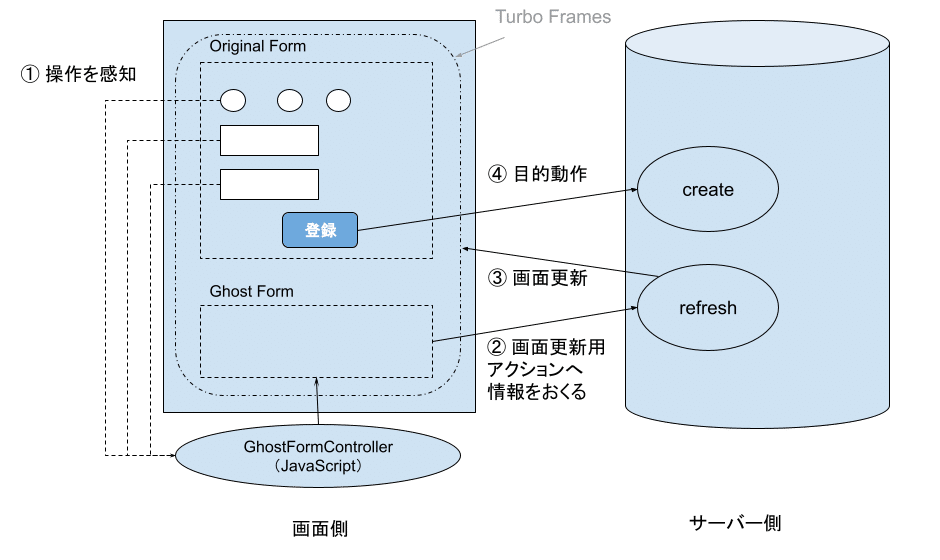 サーバ側だけでフォーム画面をインタラクティブに！ 〜Hotwire を活用した「Ghost Formパターン」〜｜万葉