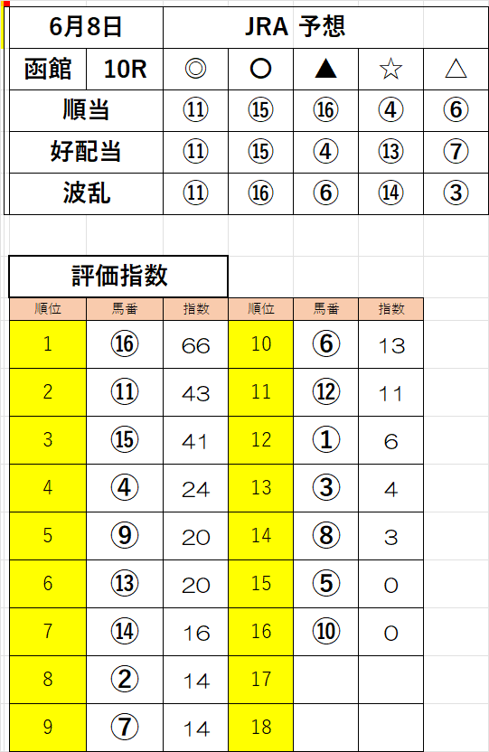 6月8日JRA競馬予想函館10R｜河国老保忠