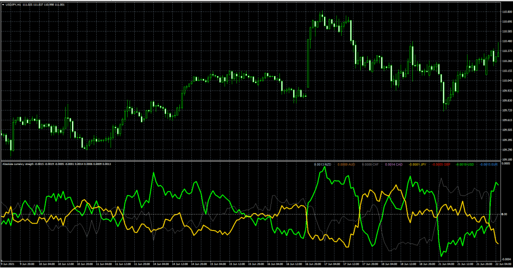 FXの通貨強弱チャートとは？トレード手法やMT4/MT5の無料インジケーター、おすすめアプリを紹介｜猫とFX