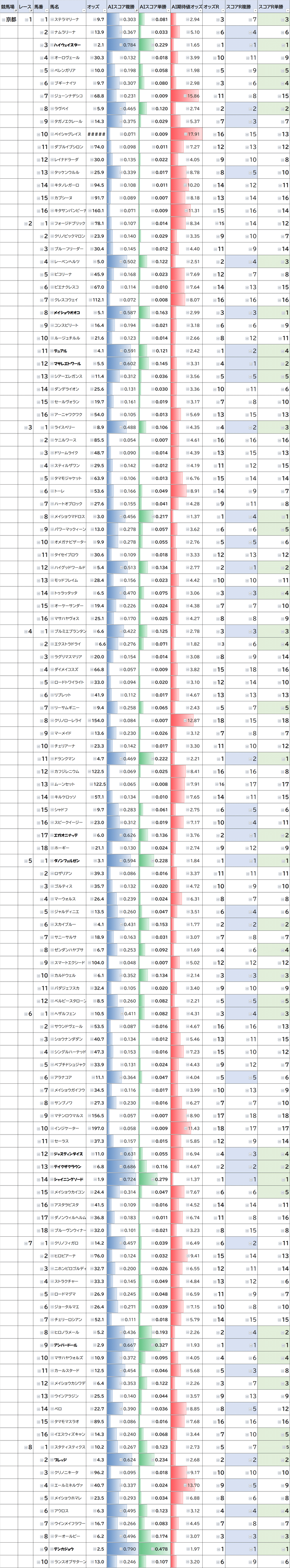 4回京都3日目、2回東京3日目ダビメト全頭AIスコア8Rまでは完全無料、9R以降はリポストで割引！｜次世代競馬予想支援AI・ダビメト