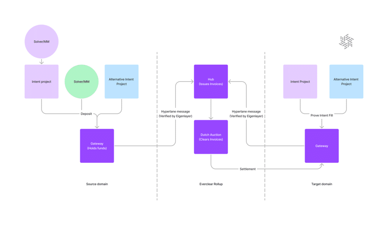 ConnextがEverclearOrgに！Web3初のクリアリングレイヤーでチェーン抽象化完結｜0xpanda alpha lab