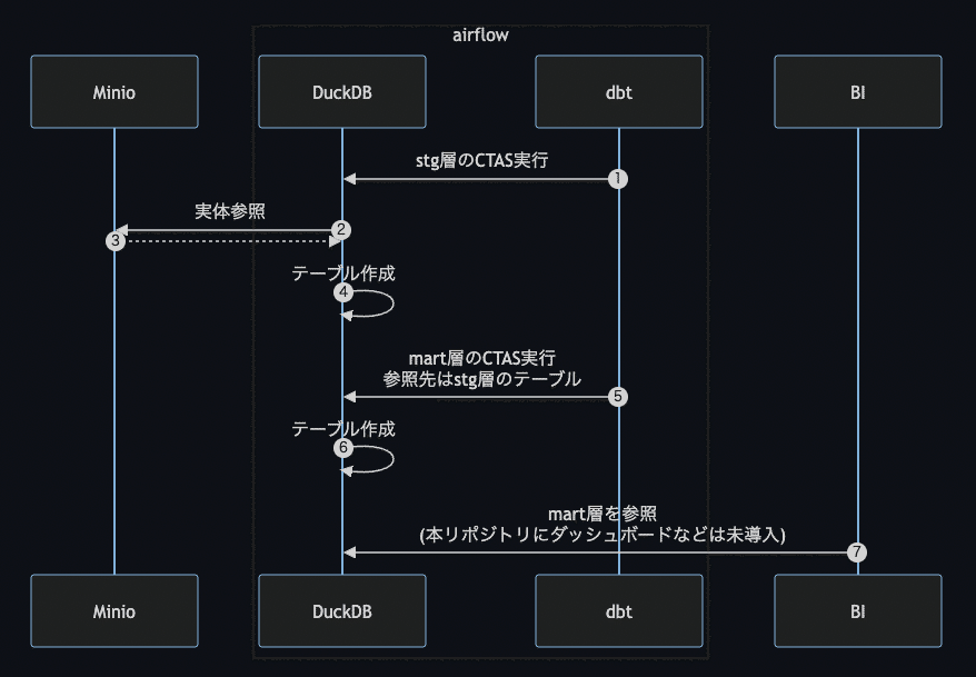 Minio + DuckDB + dbt + Airflowでローカルにデータ基盤を立ててみる｜FKeisuke
