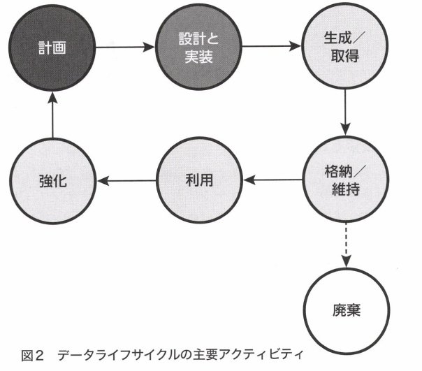 データマネジメント知識体系(DMBOK) 第1章「データマネジメント」概説｜HANA