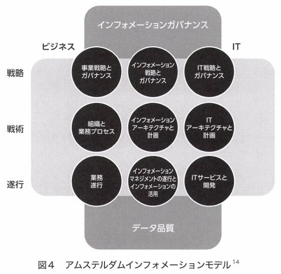 データマネジメント知識体系(DMBOK) 第1章「データマネジメント」概説｜HANA