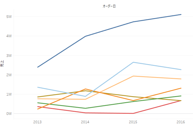 DATASaberへの挑戦(Ord2抜粋)｜tableau_kata