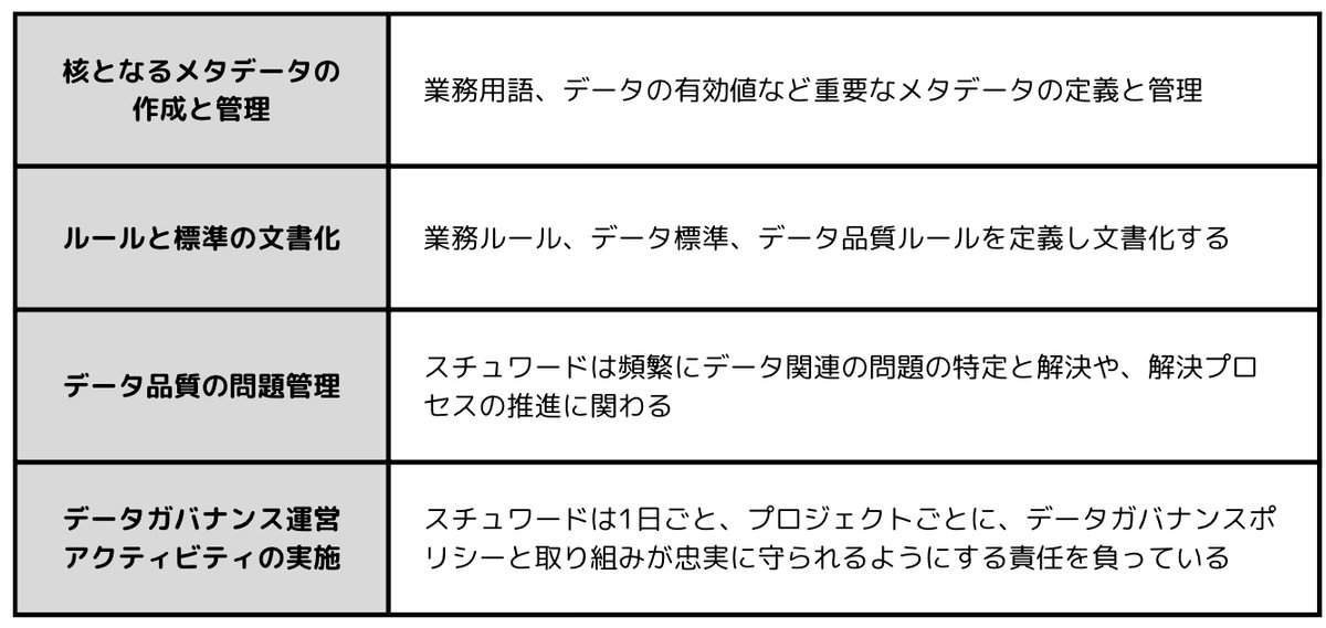 データマネジメント知識体系(DMBOK)第3章「データガバナンス」概説｜HANA