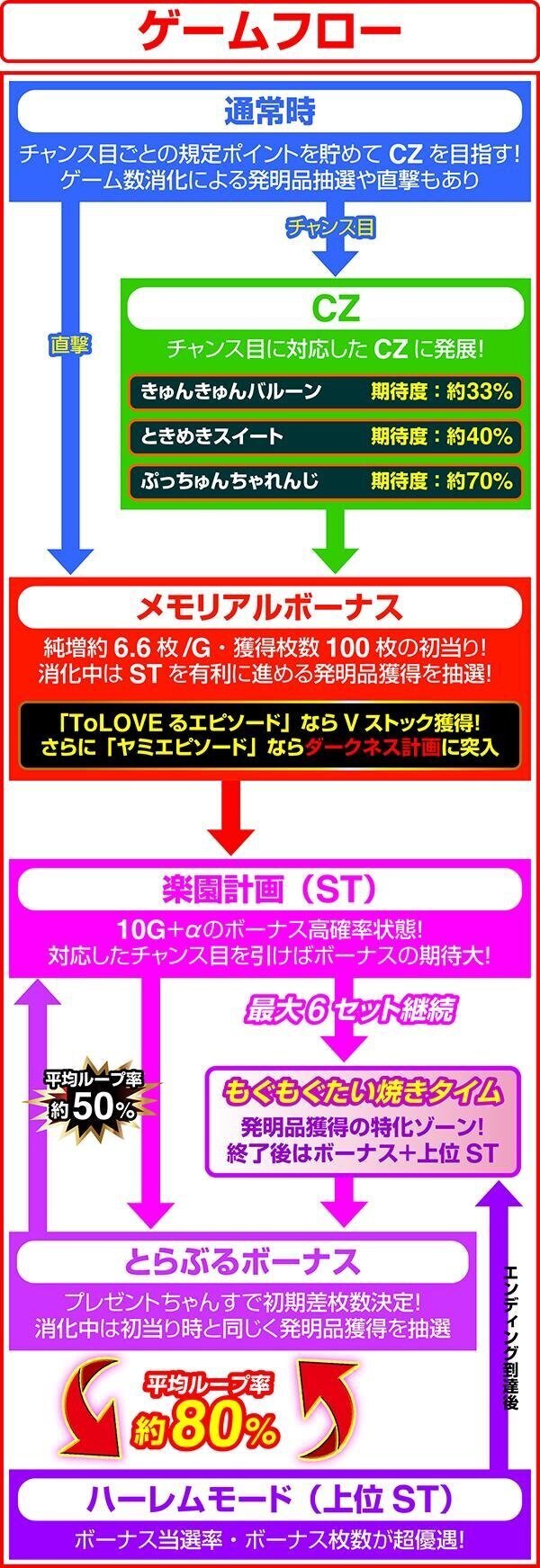 「LToLOVEるダークネスS6」立ち回り攻略｜期待値追いかける勝くん
