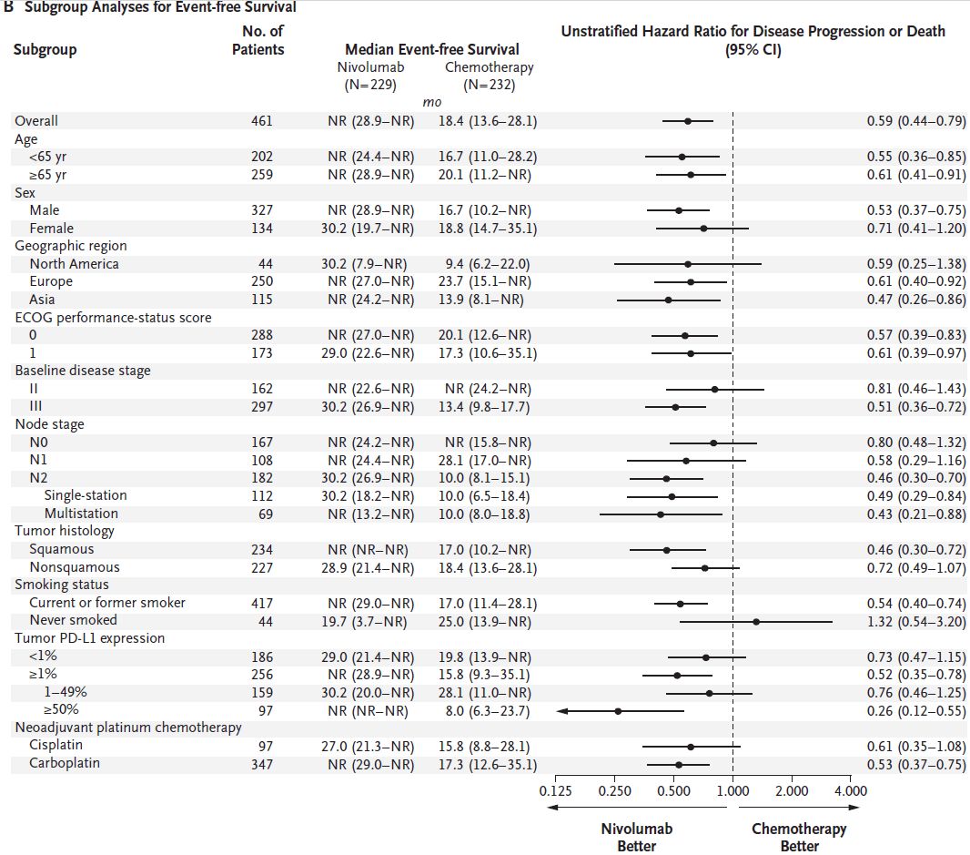切除可能肺がんにおけるNivolumab周術期治療(CheckMate-77T)｜ruteth