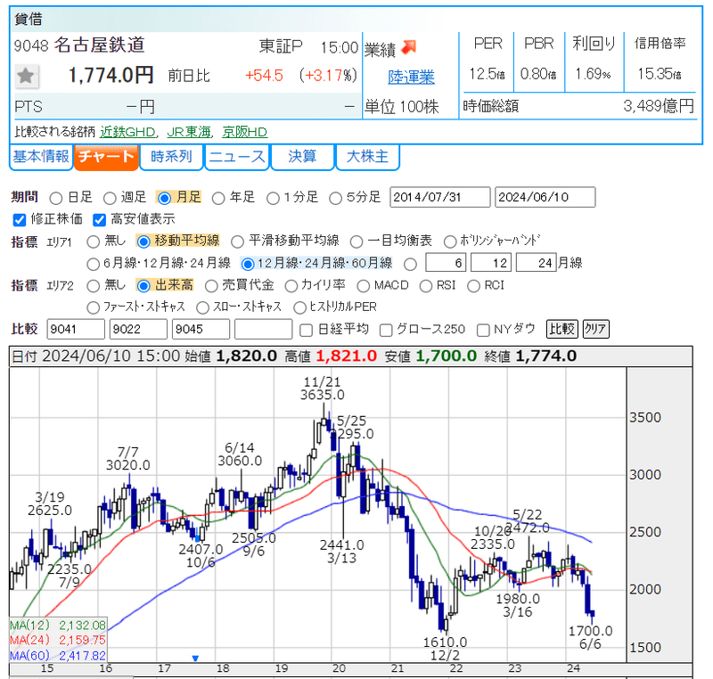 9048 名古屋鉄道 転換社債の発行｜まろんKaniKabu会