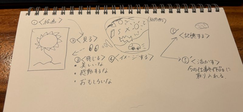 「みる→感じる→捉える→行動」にも個性があるらしい｜Nanako Kobyashi / 小林菜々子