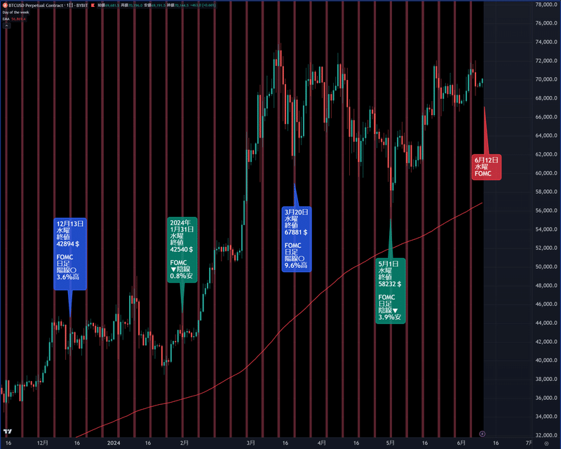 FOMC 24年6月12日🍓過去データ｜NEO