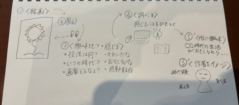 「みる→感じる→捉える→行動」にも個性があるらしい｜Nanako Kobyashi / 小林菜々子