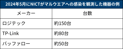 【最重要】『緊急告知』バッファロー製ほか、無線LANルーターでボット感染急増、NICTが発表！！！！今すぐにできることは、対策は、｜toyotomi-pcjaf