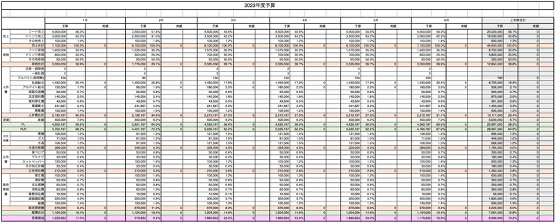 飲食店の損益計算書(PL)の読み方・作り方〜基本編〜｜飲食店経営 | ワンゼミ