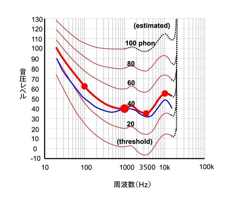 音の感じ方に影響するラウドネスについて｜hiro @sound_earth