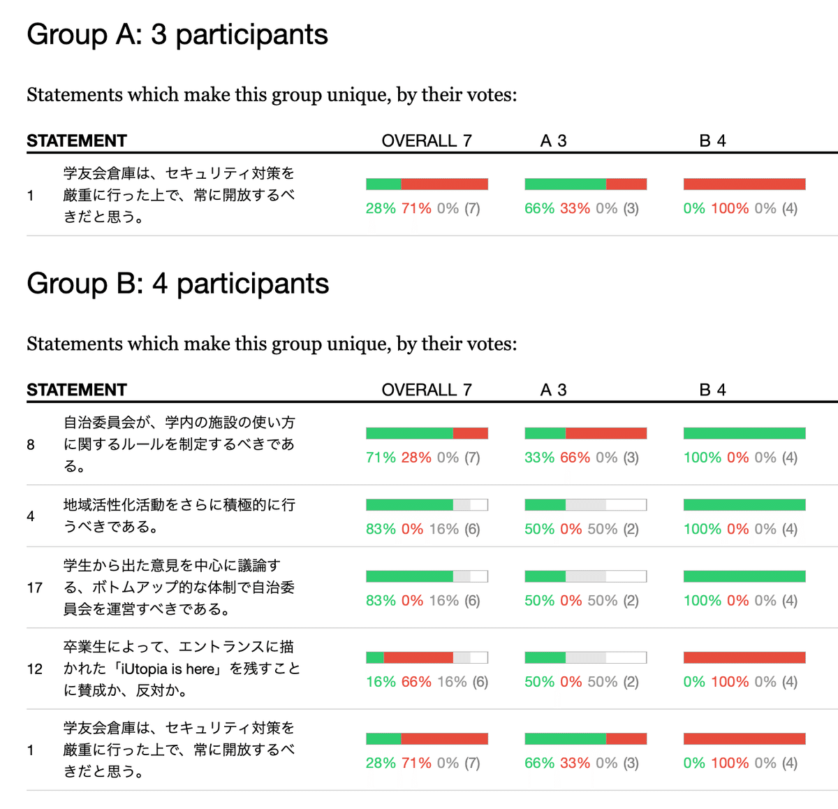 Pol.isを大学自治で使ってみました。｜Haruto Kakizawa