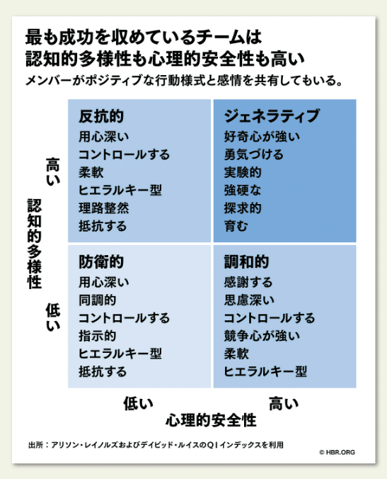 ～あなたのチームはどのタイプ？4象限でみる多様性～｜Learner’s Learner x Minerva運営チーム