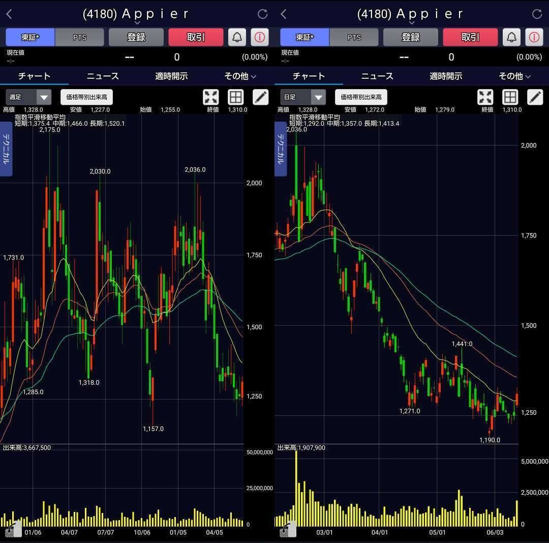 2ヶ月ぶりのトレード日記：4180 Appierに注目｜副長